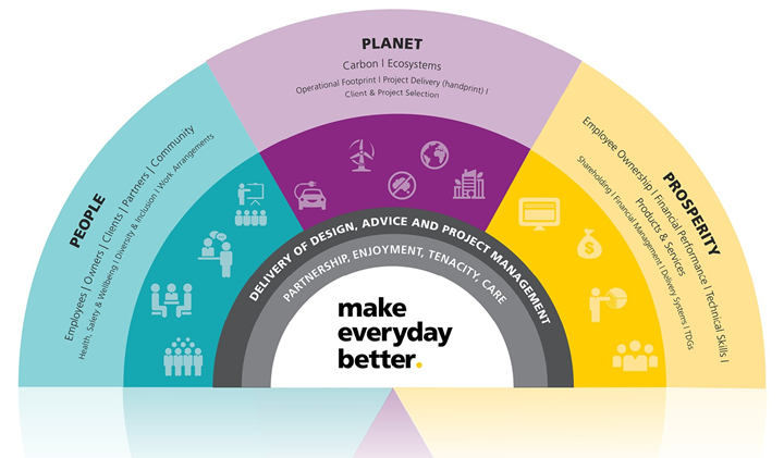 About Us - Engineering, Advisory & Management Consulting | Beca